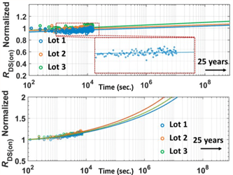 In-situ RDS(on) Characterization and Lifetime Projection of GaN HEMTs ...