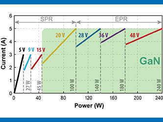 Advancements in USB Power Delivery: GaN Technology for Efficiency and High-Power Density ...