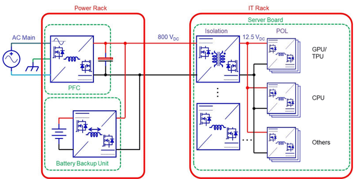 Low-Cost, Low-Profile 6 kW, 800 V to 12.5 V DC-DC for AI Power